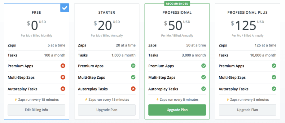 Best Task Automation Tool - Zapier vs IFTTT