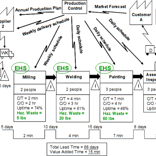 Top Continuous Improvement Tools to Help Drive Growth