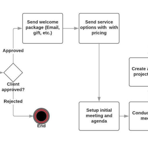 How to Map & Analyze an As-Is Business Process | Tallyfy