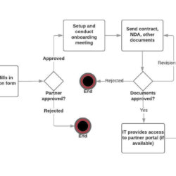 How to Document & Implement a To-Be Business Process | Tallyfy