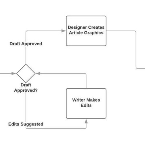 Workflow Diagram Definition & Examples | Tallyfy