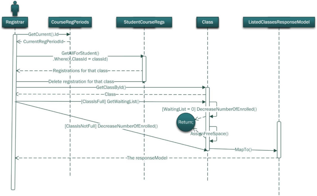 Sequence Diagram Time