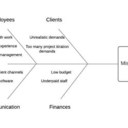 Business Process Improvement Tools | A Complete Guide