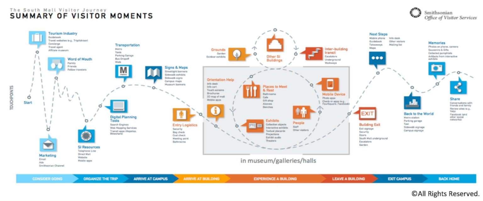 Customer Journey Map Mistakes to Avoid